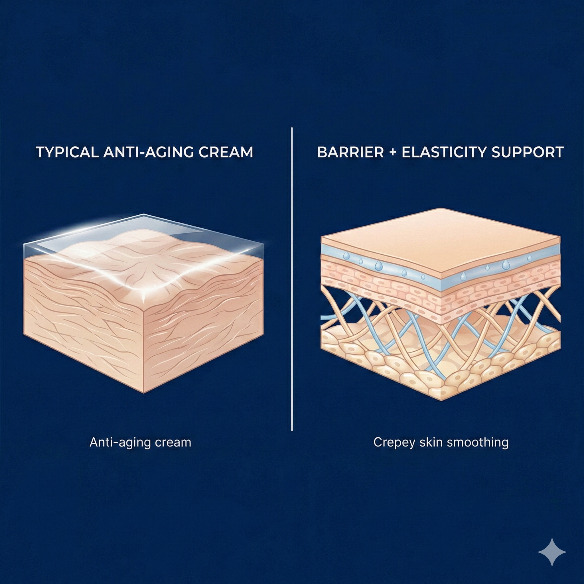 The Hyggear™ DermaRestore For Crepey Skin – HYGGEAR
